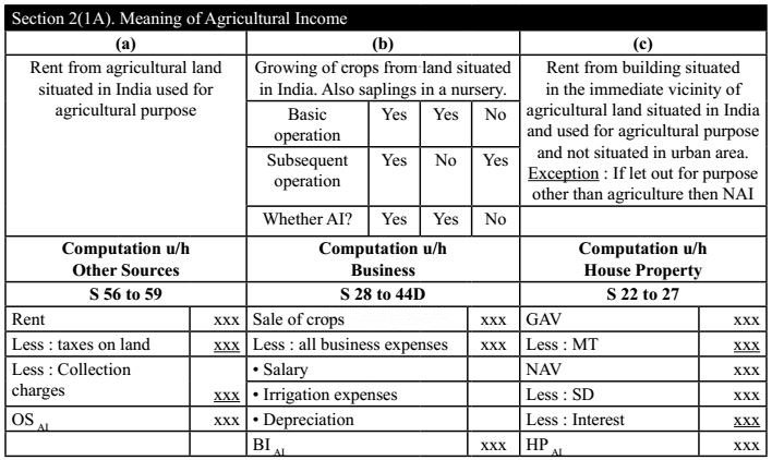 Agricultural Income ( Section 2(1A) & 10(1)[Graphical Table Presentation]