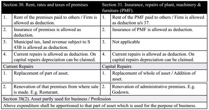 Profits and Gains of Business or Profession ( Section 28 to 44D ...