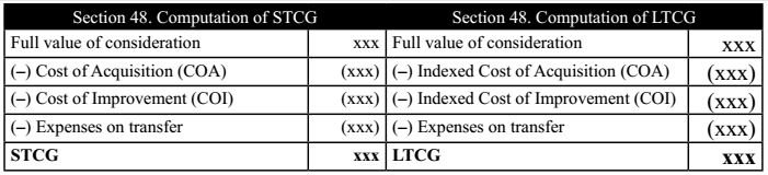 Capital Gain ( Section 45 to 55A)[Graphical Table Presentation]