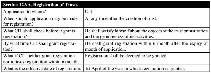 Charitable Trust [Section 2(15), 11 to 12AA][Graphical Table Presentation]