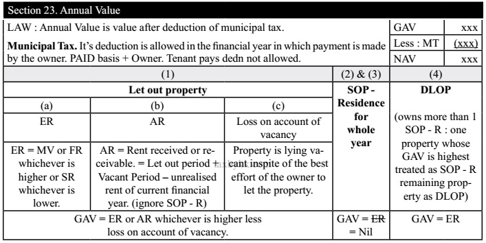 Income from 'House Property' ( Section 22 to 27 )[Graphical Table ...