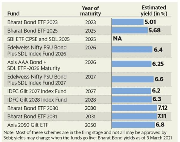Types of Debt Mutual Funds prescribed by SEBI