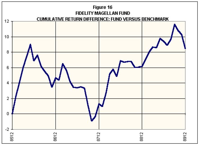 Investment Styles and Capitalisation of Mutual Fund Investment